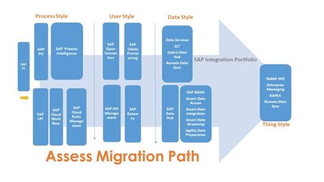 Swatantra Vijay On Linkedin Migration Approach Of Sap Pi Xi To Sap Po Hana Enterprise…