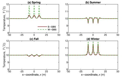 Temperature Distribution Over The X Coordinate I E The Line Y 0