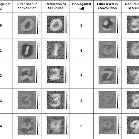 Results Of Visualizing Convolutional Rules Rules With K 150 The