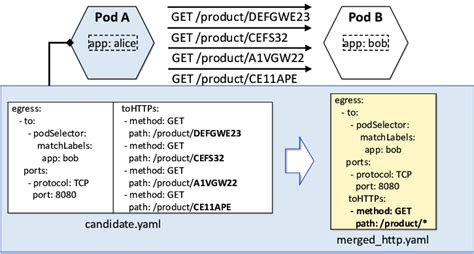 an example of merging multiple to rule candidates into a single