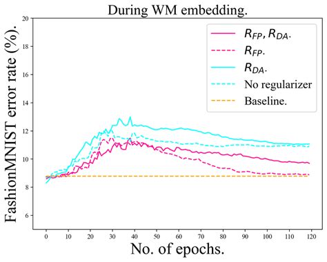 the performance of the primary task during watermark embedding