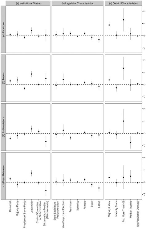coefficient plot for each of the four ols regressions download