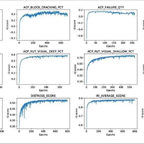 testing dataset r2 score versus epoch of convolutional graph neural