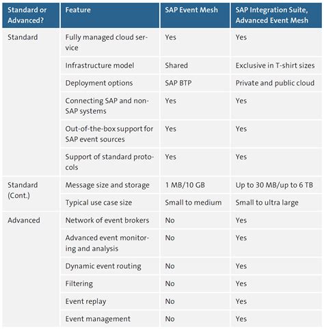 What Is Sap Event Mesh