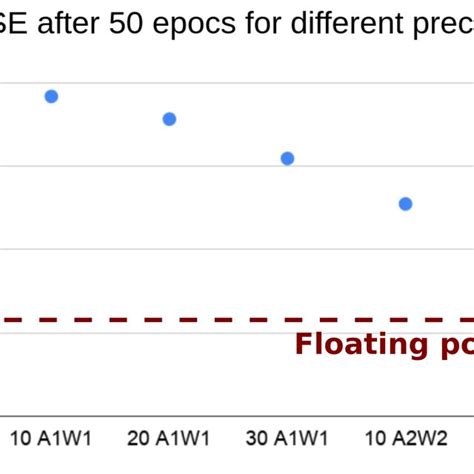 mean squared error mse of the reconstruction computed in a validation
