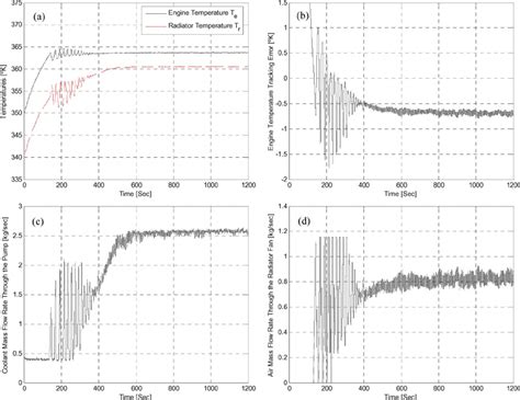 First Experimental Test For The Backstepping Robust Controller With Download Scientific Diagram