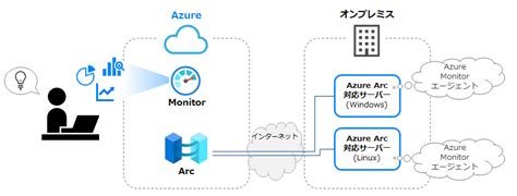 Azure Arc対応サーバーを管理してみよう 監視編｜技術ブログ｜cands Engineer Voice