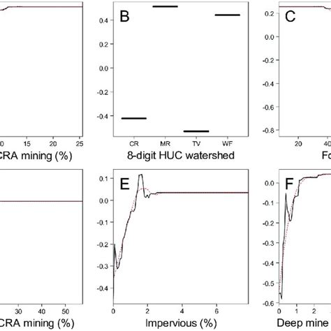 Functional Response Curves Solid Lines For Select Landscape Predictor