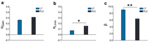 losartan effects on computational model parameters a losartan and