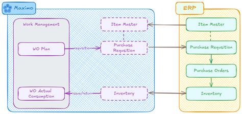 Top 5 Common Integration Requirements For Maximo