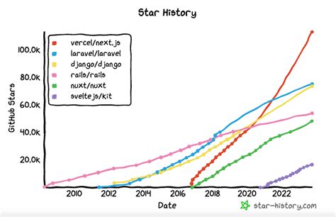 Nextjs的崛起：为什么它是现代网站的首选全栈框架