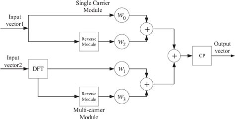 Figure 1 From Cross Modulation For Hybrid Carrier Signals Based On The