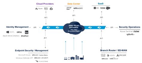 Putting Zero Trust Into Practice An Overview Of Zscalers