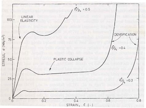Stress Strain Behavior Of Cancellous Bone At Various Relative Download Scientific Diagram