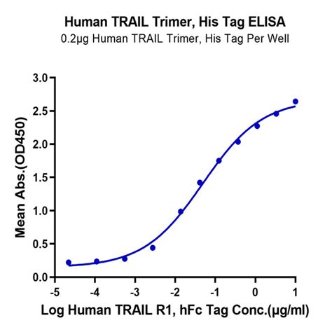 Human Trail Trimer Protein Trl Hm101 Kactus Biosystems Ushelf