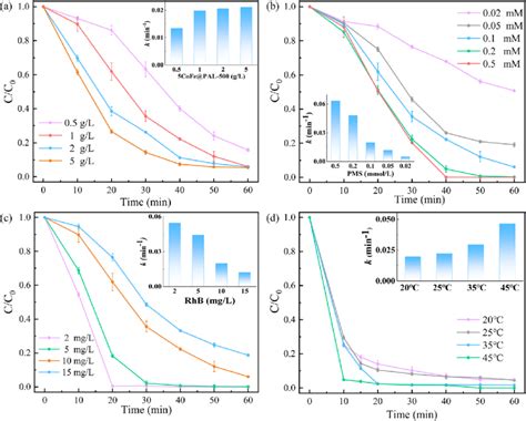 A Effect Of Catalyst Dosage On Rhb Removal Pms 0 01 Mm Rhb 0