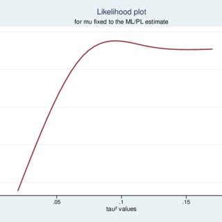 Log likelihood function plot µ fixed to the model estimate Download Scientific Diagram