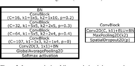 Figure 3 From Acoustic Scene Classification Using Fully Convolutional Neural Networks And Per