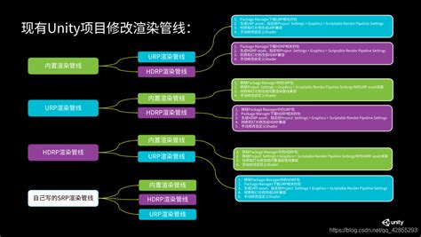 现有unity项目修改渲染管线 unity管线用错了还可以改吗 csdn博客