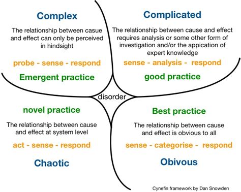 Cynefin Framework Explained The 5 Domains With Examples
