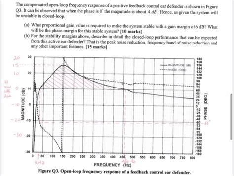 Solved The Compensated Open Loop Frequency Response Of A