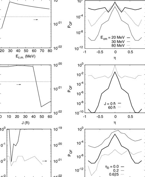 Dependence Of The Same Observables Of Fig 8 On E C M Top J Download Scientific Diagram