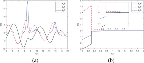 A The Unstable Dynamical Behaviour Of System B The System Download Scientific Diagram