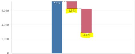 solved how to remove minus sign from value lables in wate qlik