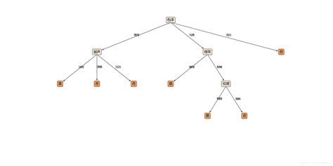 机器学习课后习题——第4章 决策树试编程实现基于基尼指数进行划分选择的决策树算法为表 42 中数 据生成预剪枝、 Csdn博客