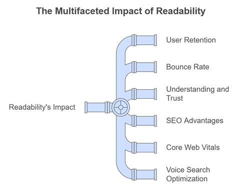 Impact Of Readability Scores On Website Engagement Blog