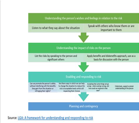 435 Lambeth Risk Rating Framework Guidance Lambeth Asc Framework