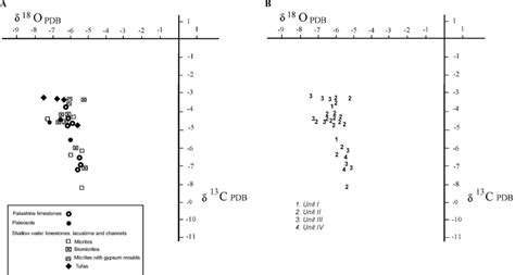 Cross Plot Of D18O Versus D13C For The Lacustrine Carbonates And Download High Resolution