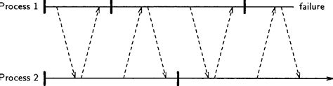 figure 2 3 from distributed system fault tolerance using message