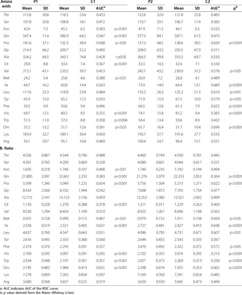 Pfaa Profiles Of Controls And Lung Cancer Patients A Concentration Download Table