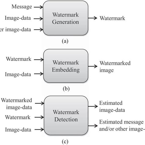pdf digital image watermarking its formal model fundamental