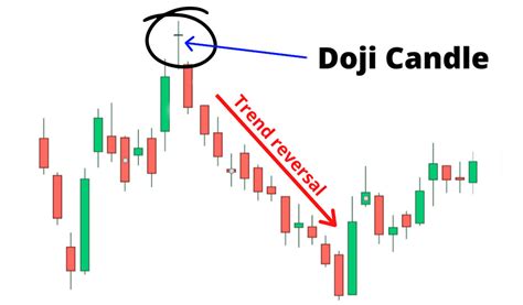 What Is A Doji Candlestick Pattern And How To Trade It Ebc Financial Group