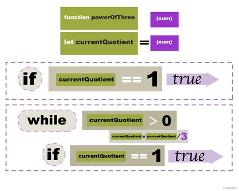 AlgoDaily Power Of Three