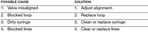 Troubleshooting Problems With Injector In Hplc