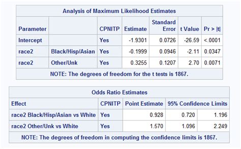 logistic regression maximum likelihood p value doesn t match odds rati