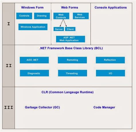 Architecture Of NET Framework Bobby Code