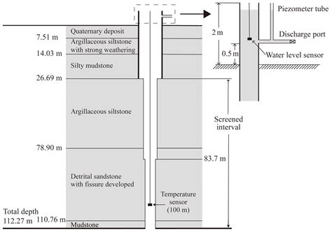 Hess The Origin Of Hydrological Responses Following Earthquakes In A Confined Aquifer Insight