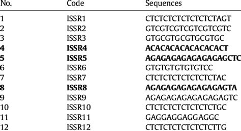 List Of Issr Molecular Markers And Sequences Download Table