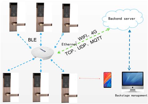 Bluetooth Gateway For Hotel Smart Bluetooth Lock Solution