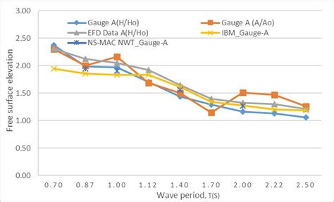 Comparison Between Computational Fluid Dynamics Cfd Experimental And