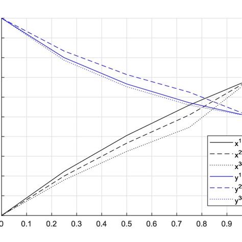 1 Graph Of Solutions U 1 6 U 2 6 U 3 6 Download Scientific Diagram