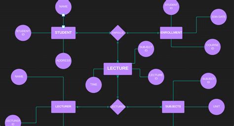 What Is An Erd Define The Erd Related Terms Including Entities Attributes Cardinalities And