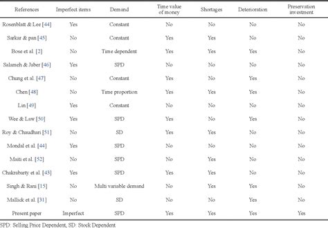 Table 1 From An Imperfect Production Inventory Model For Instantaneous Deteriorating Items With