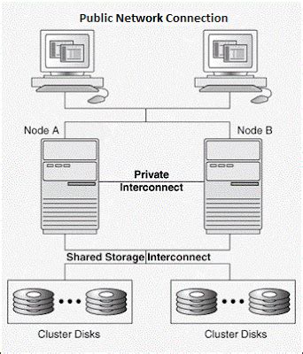 Understanding The Concept Of SQL Server Failover Cluster SQLServerCentral