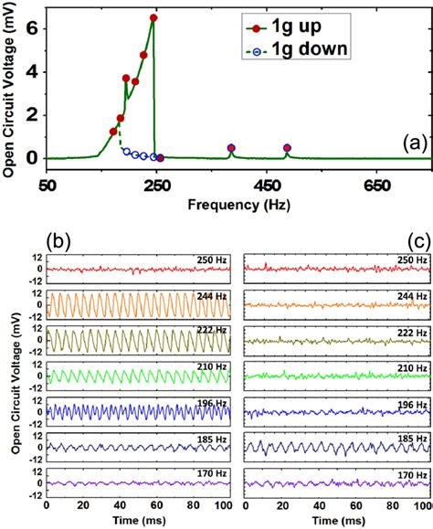 A Frequency Response Of The Open Circuit Voltage For The Extended Download Scientific Diagram