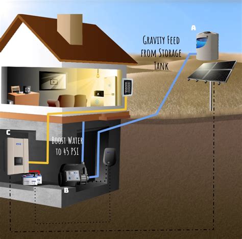 gravity flow water pressure boost showers from gravity fed system the